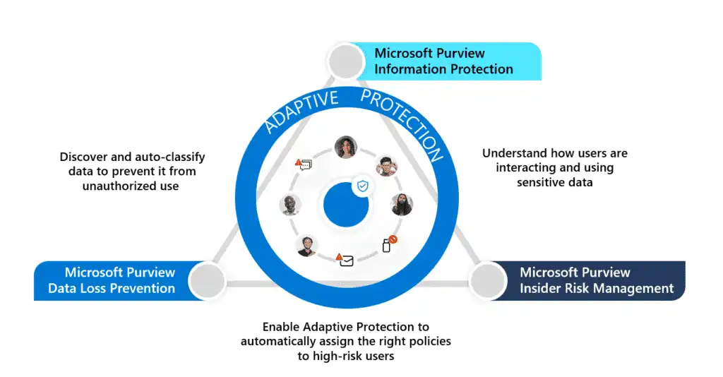 Insider Risk Management and Compliance – 360 Visibility