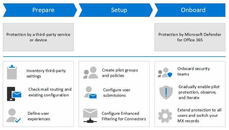 Advanced Email Threat Protection with Defender for Office 365 – 360 ...