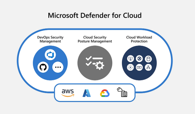 Strengthen Your Cloud Security With Microsoft Defender For Cloud 360 Strengthen Your Cloud Security With Microsoft Defender For Cloud 360