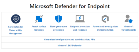 Manage Endpoint Security with Defender for Endpoint and Intune – 360 ...