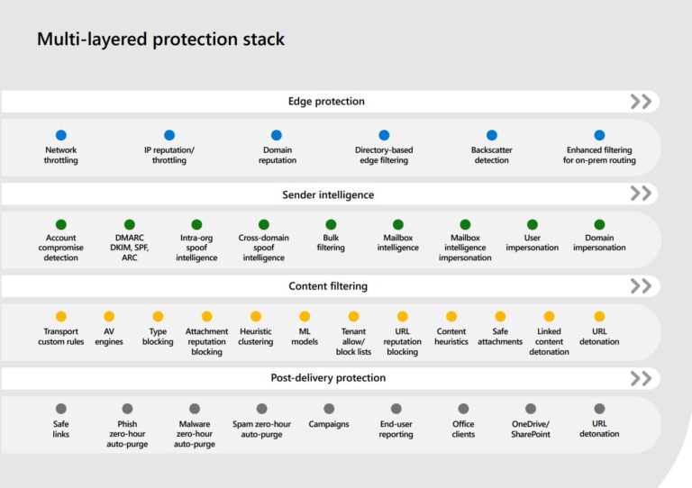 Advanced Email Threat Protection with Defender for Office 365 – 360 ...